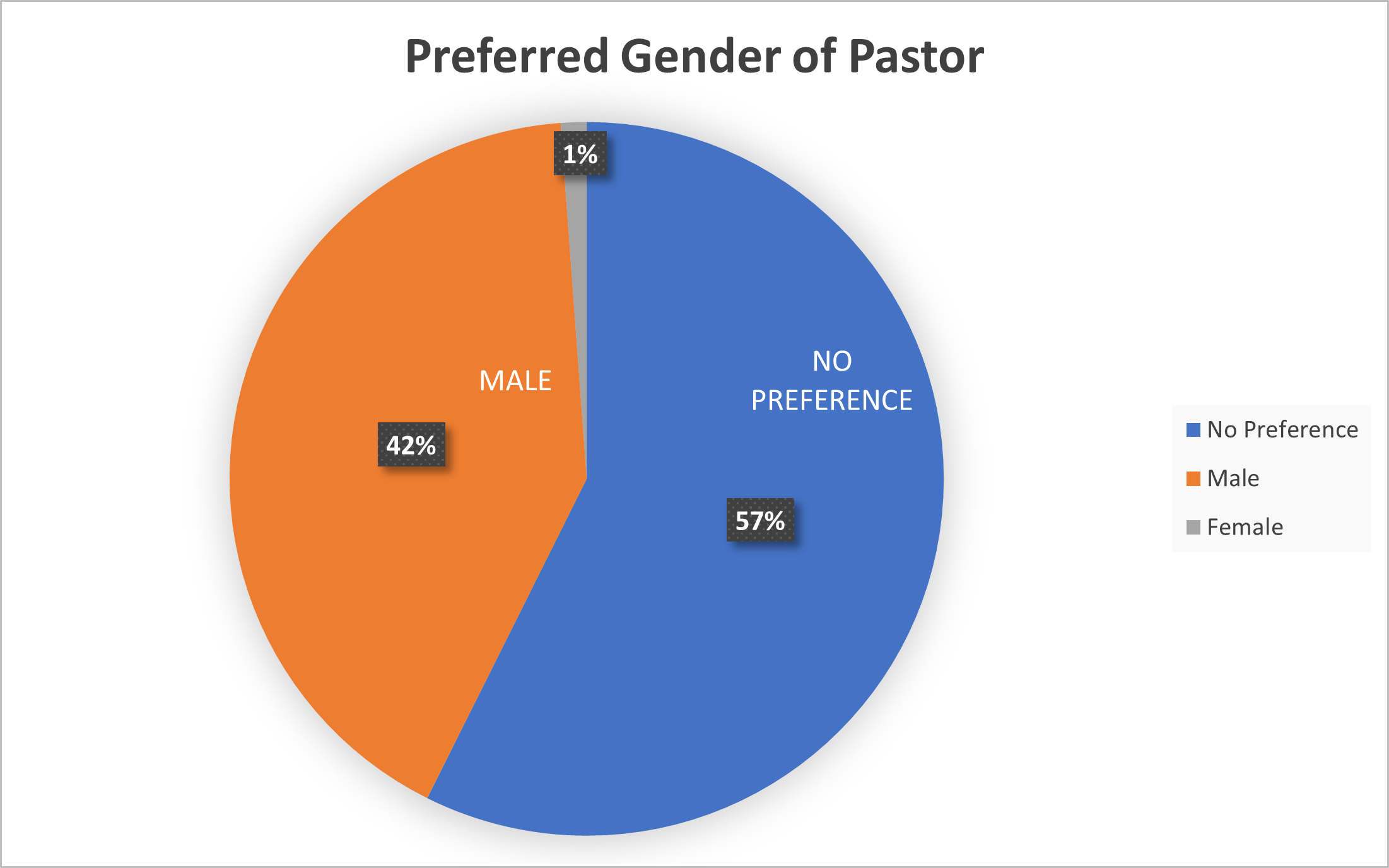 PSC Survey Results